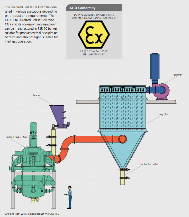 CGS laboratory and commercial scale mills for grinding in the micron ...